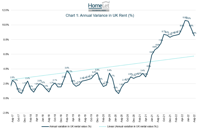 HomeLet Rental Index: UK rent prices reach record levels