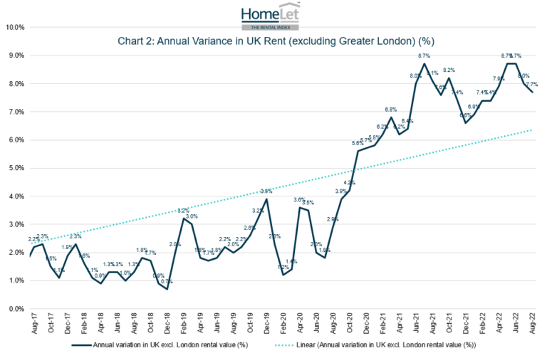 HomeLet Rental Index: UK rent prices reach record levels