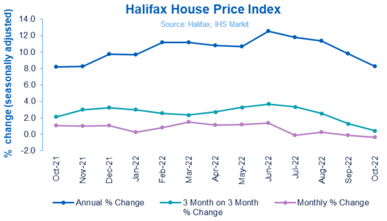 UK house prices fall as market cools - Halifax House Price Index