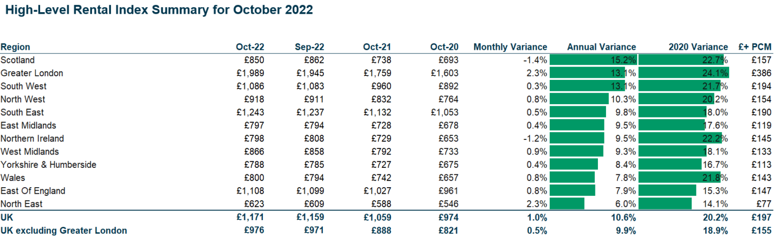 HomeLet Rental Index: rent prices rise and cost-of-living hike