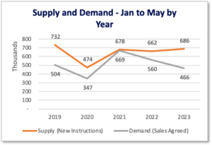 TwentyEA research shows supply is the highest in four years
