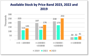 TwentyEA research shows supply is the highest in four years