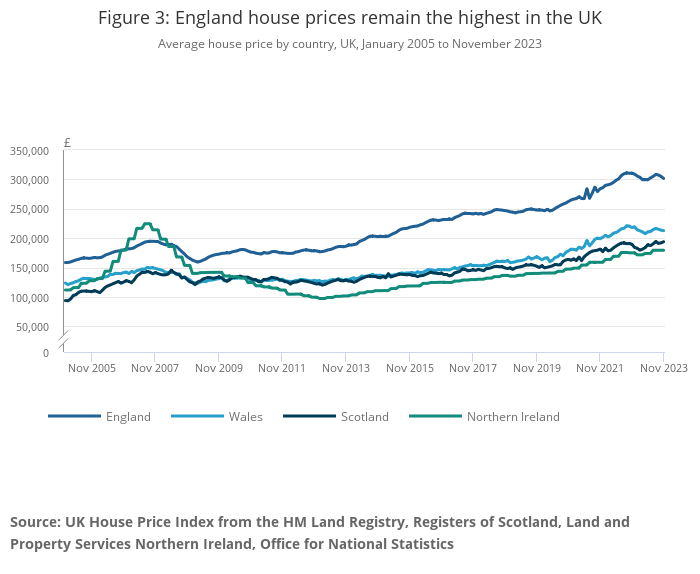 Figure 3_ England house prices remain the highest in the UK - Inside ...