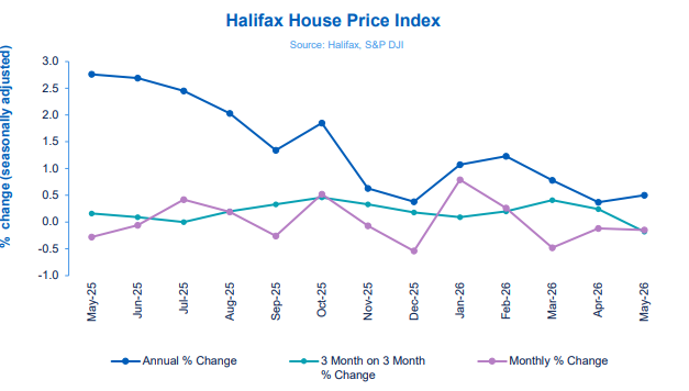 Halifax House Price Index - May 2026